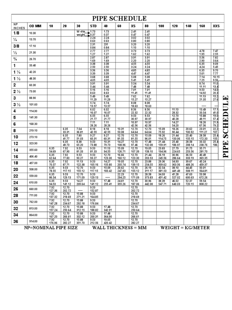 Pipe Schedule Thickness | PDF