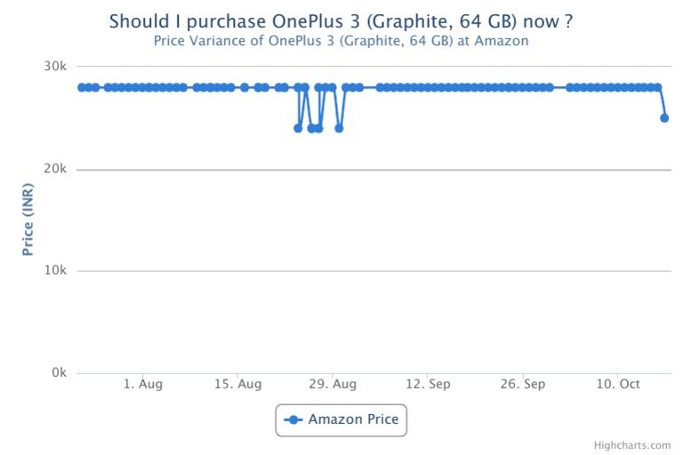 Should I Purchase Oneplus 3 (Graphite, 64 GB) Now ? | PDF | Games ...