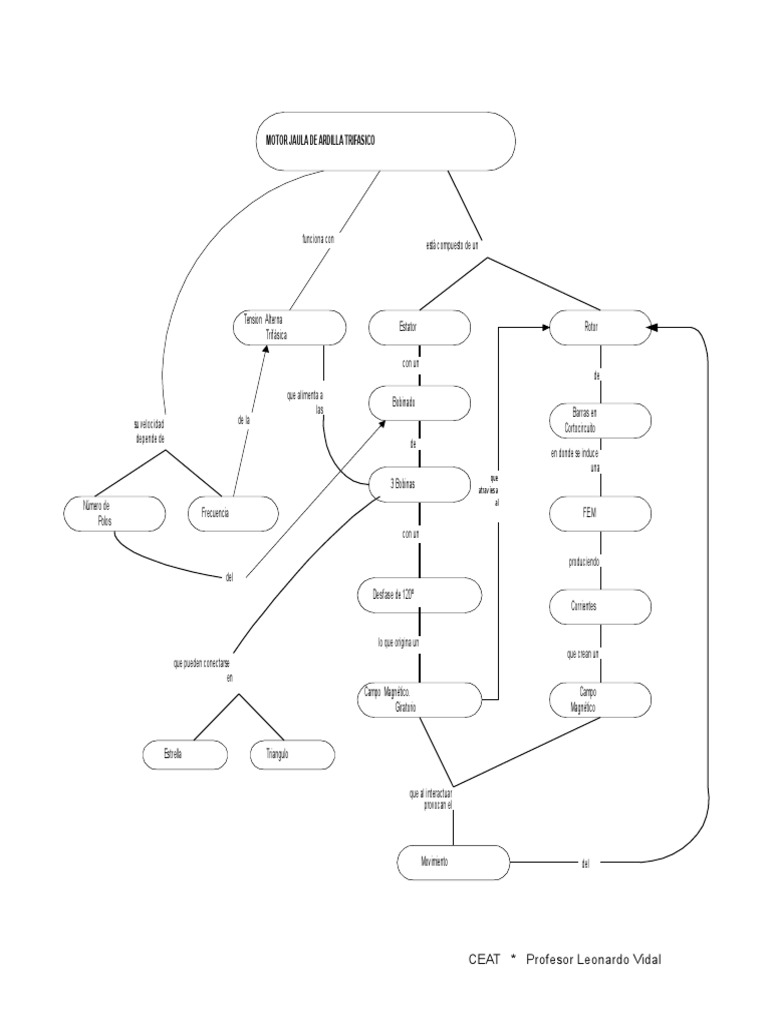 Documentos Adjuntos - Mapa Conceptual Motor Jaula de Ardilla | PDF
