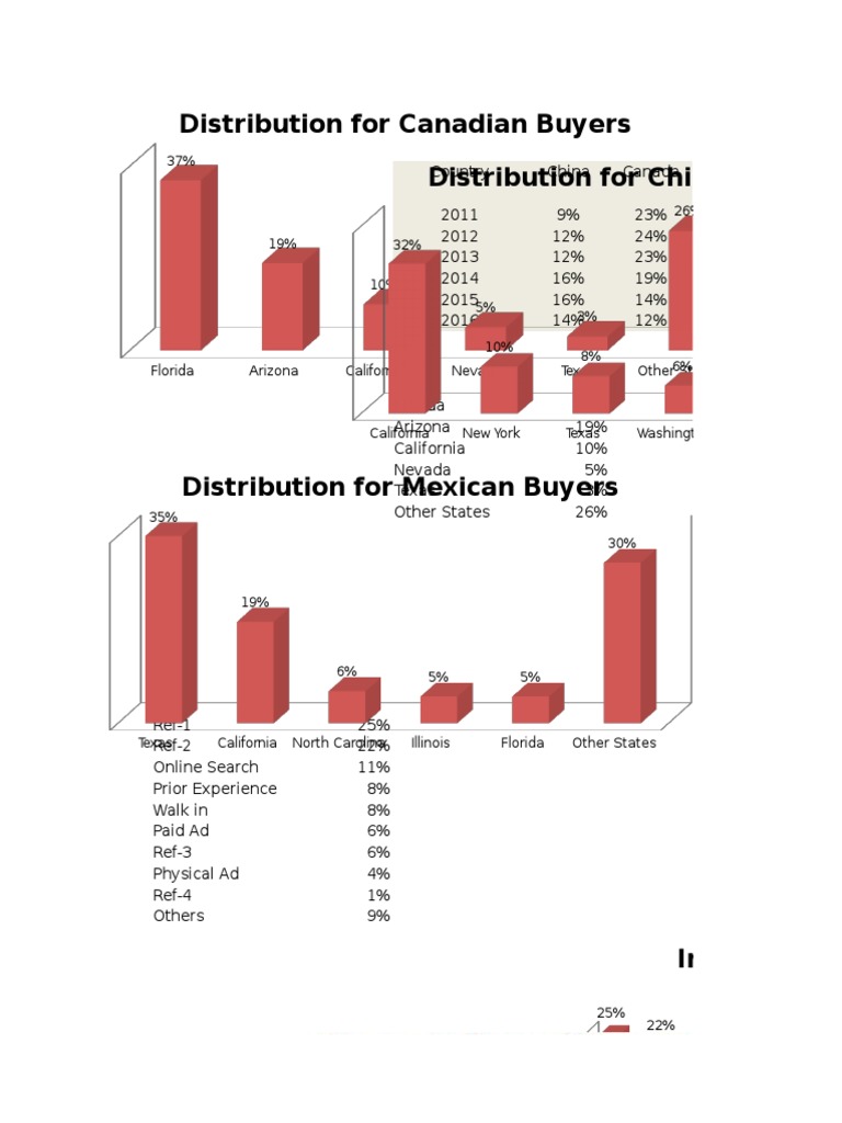 Buyer Distribution by Country and State | PDF | Business