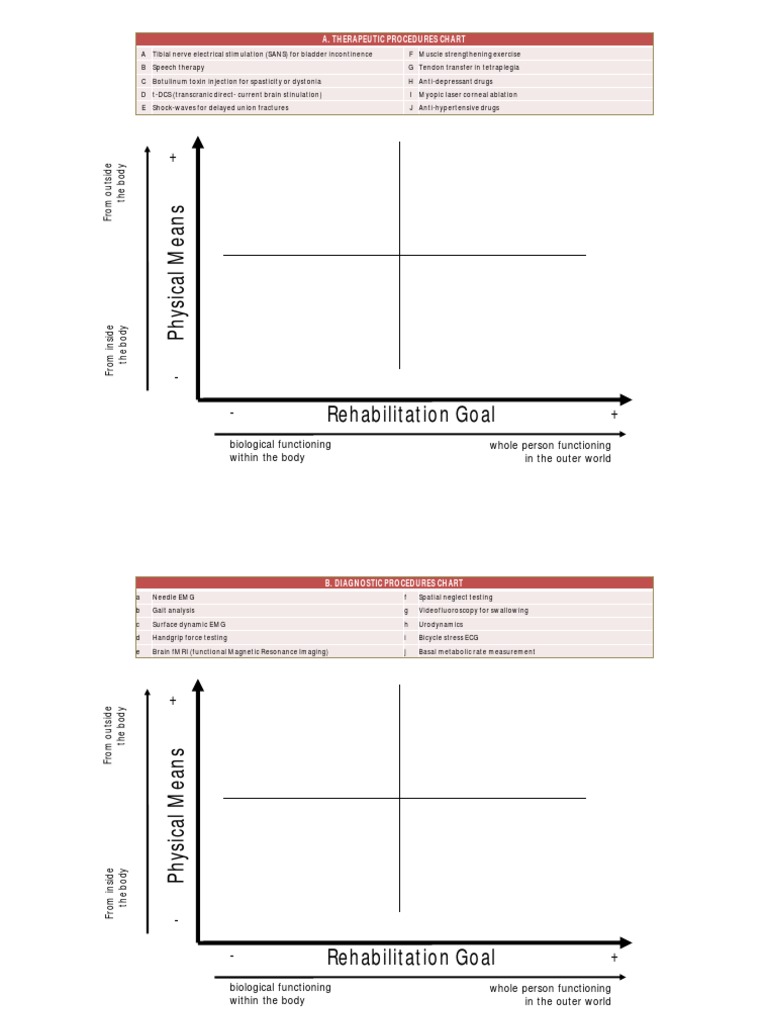 Rehabilitation Goal: A. Therapeutic Procedures Chart | PDF | Wellness