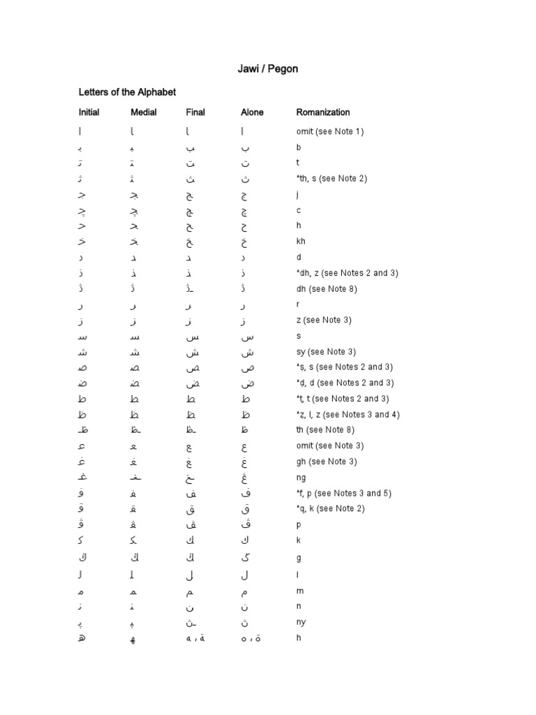 Jawi Pegon | PDF | Arabic | Indonesian Language