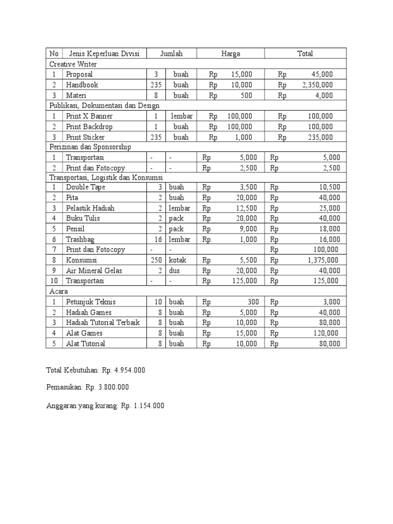 Contoh Anggaran Dana Proposal | PDF