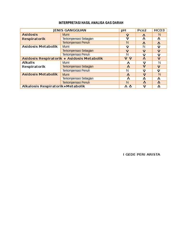 Interpretasi Hasil Analisa Gas Darah | PDF