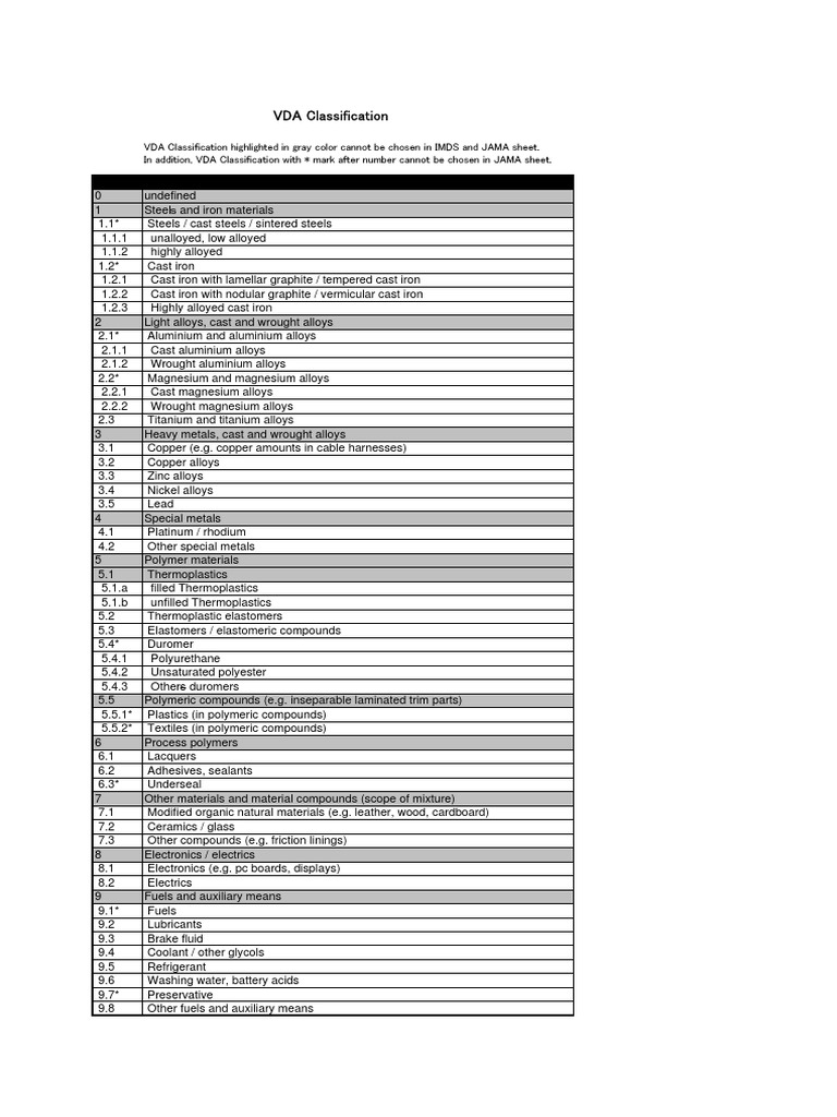 VDA Classification Restrictions | PDF | Computers | History