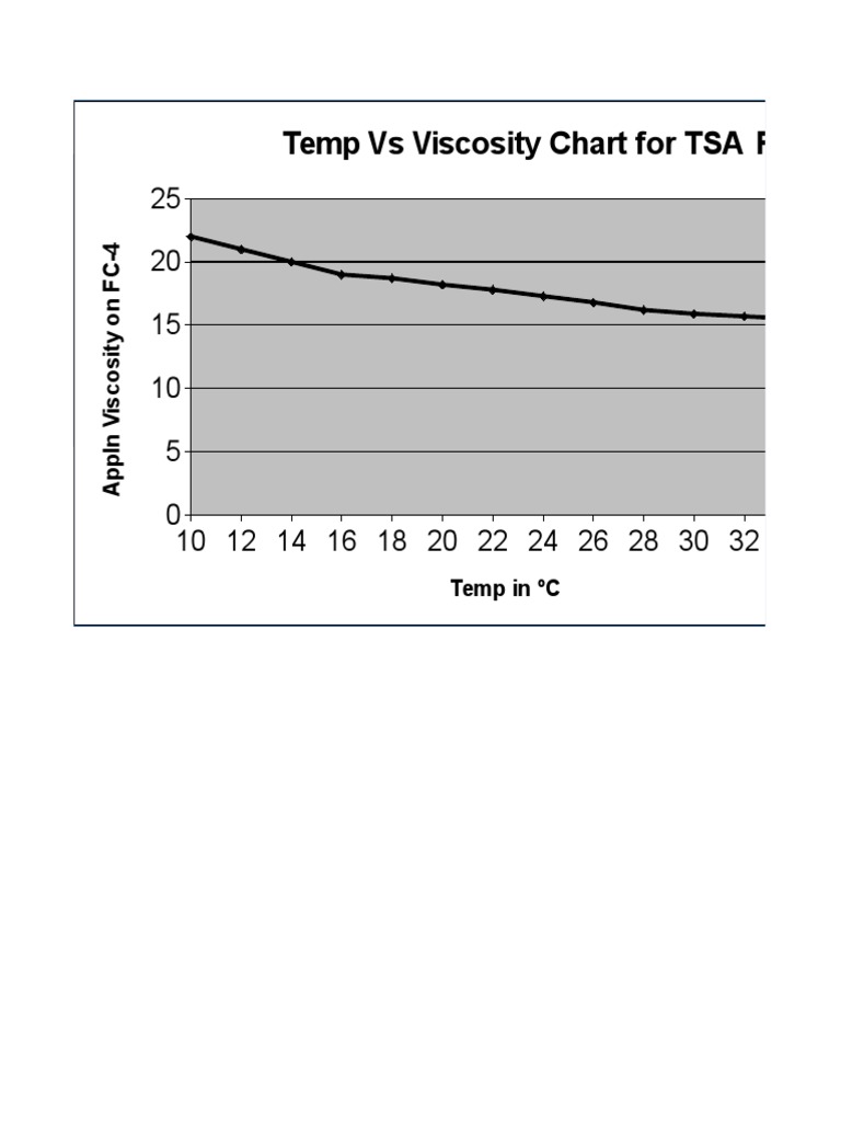 Temp Vs Viscosity Chart For TSA Paint | PDF