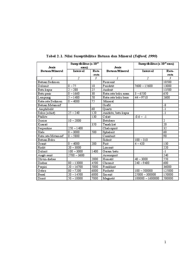 Tabel 2.1. Nilai Suseptibilitas Batuan Dan Mineral (Telford, 1990)
