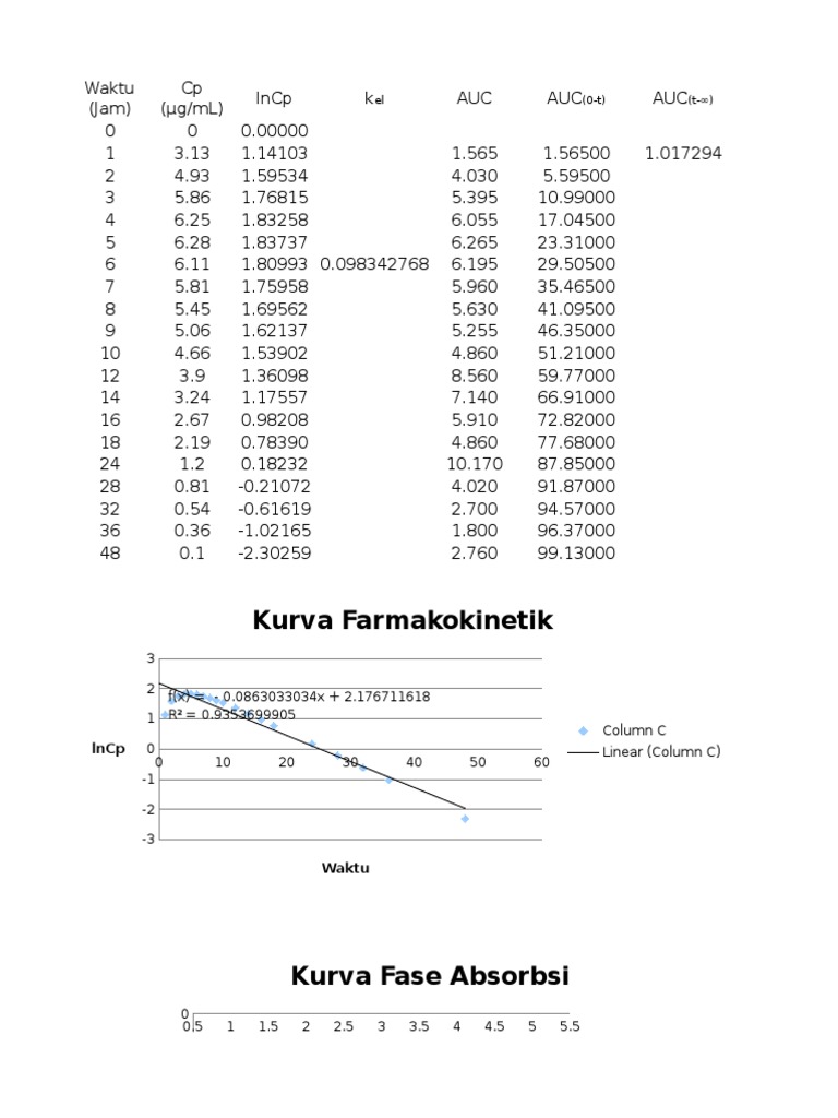Wagner-Nelson Method Analysis | PDF | Science & Mathematics ...