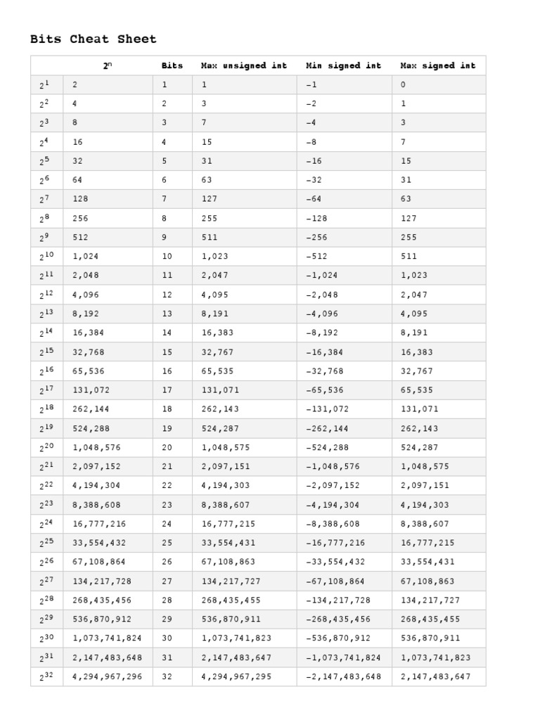 Bit Integer Limits Cheat Sheet | PDF | Computers