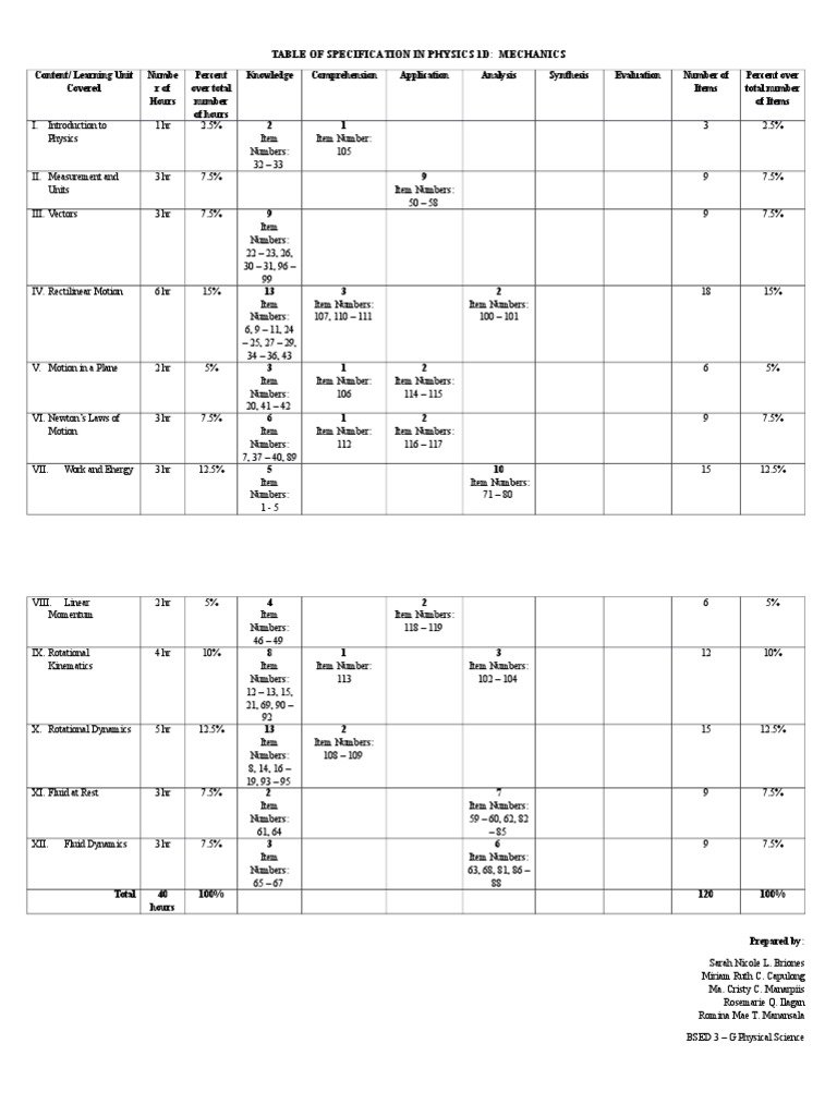 Table of Specification in Physics 1D: Mechanics | PDF | Teaching ...
