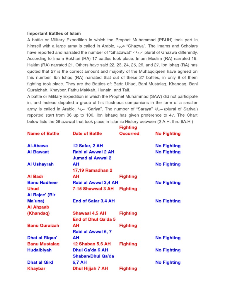 Important Battles of Islam | PDF | Muhammad | Life Of Muhammad