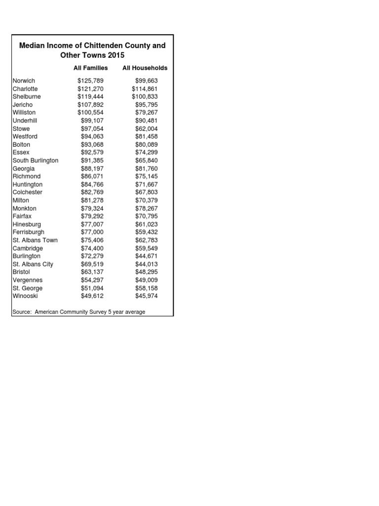 Northwestern Vermont Towns Ranked by Median Income | PDF