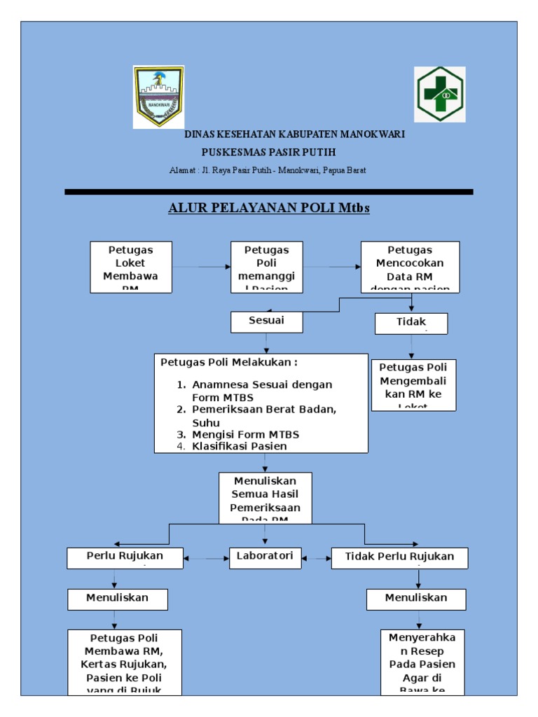 Alur Pelayanan Poli MTBS | PDF
