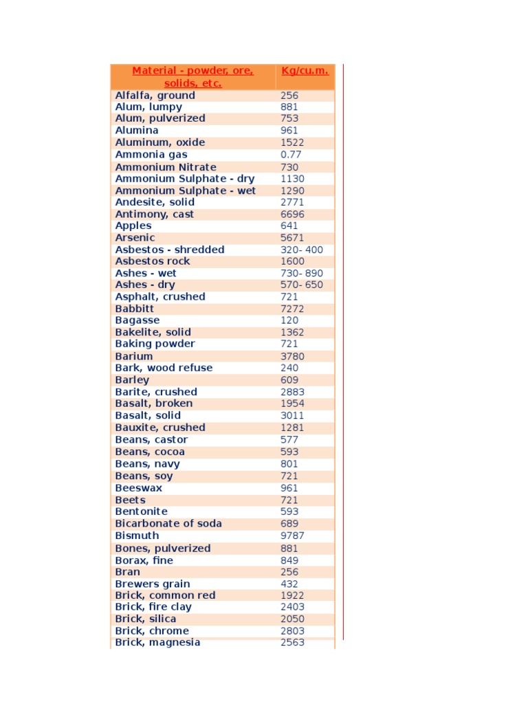 Unit Weight of Different Materials | PDF | Coal | Cement