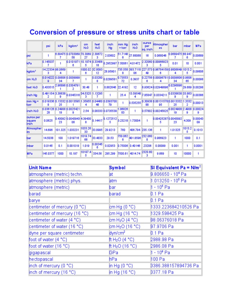 Conversion of Pressure or Stress Units Chart or Table | PDF