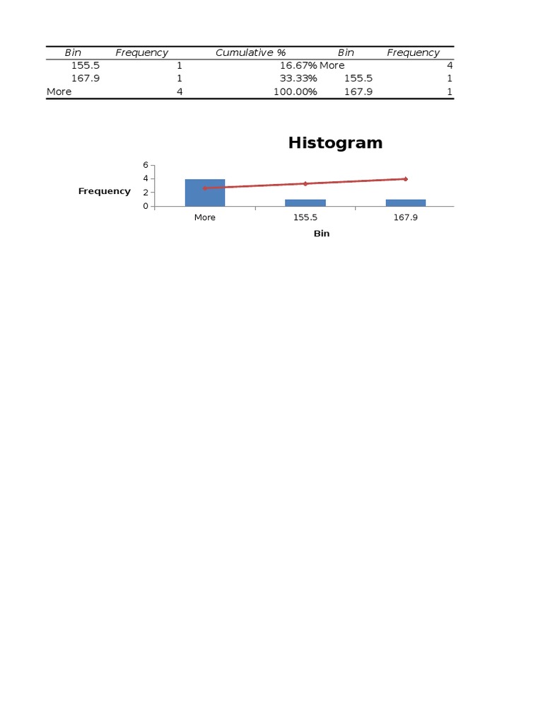 Histogram: Bin Frequency Cumulative % Bin Frequency | PDF