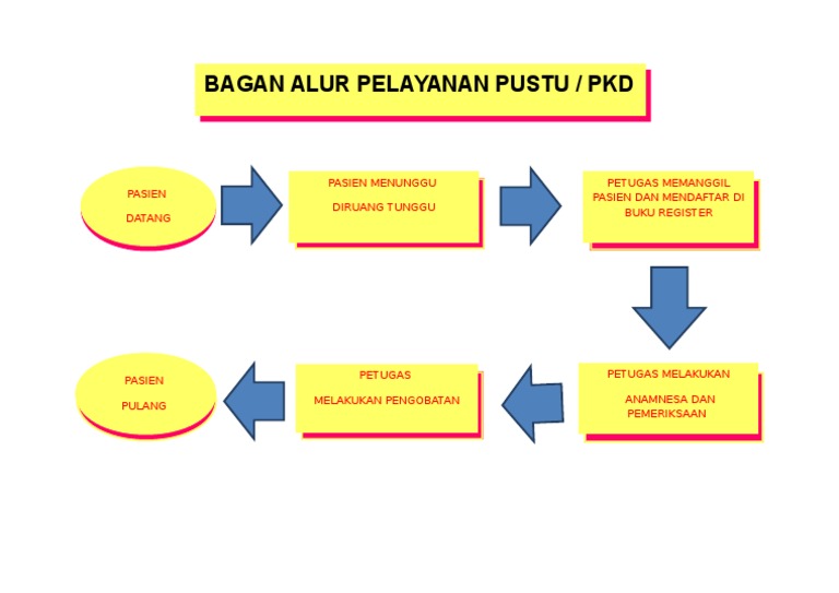 Alur Pelayanan Pustu ILP | PDF