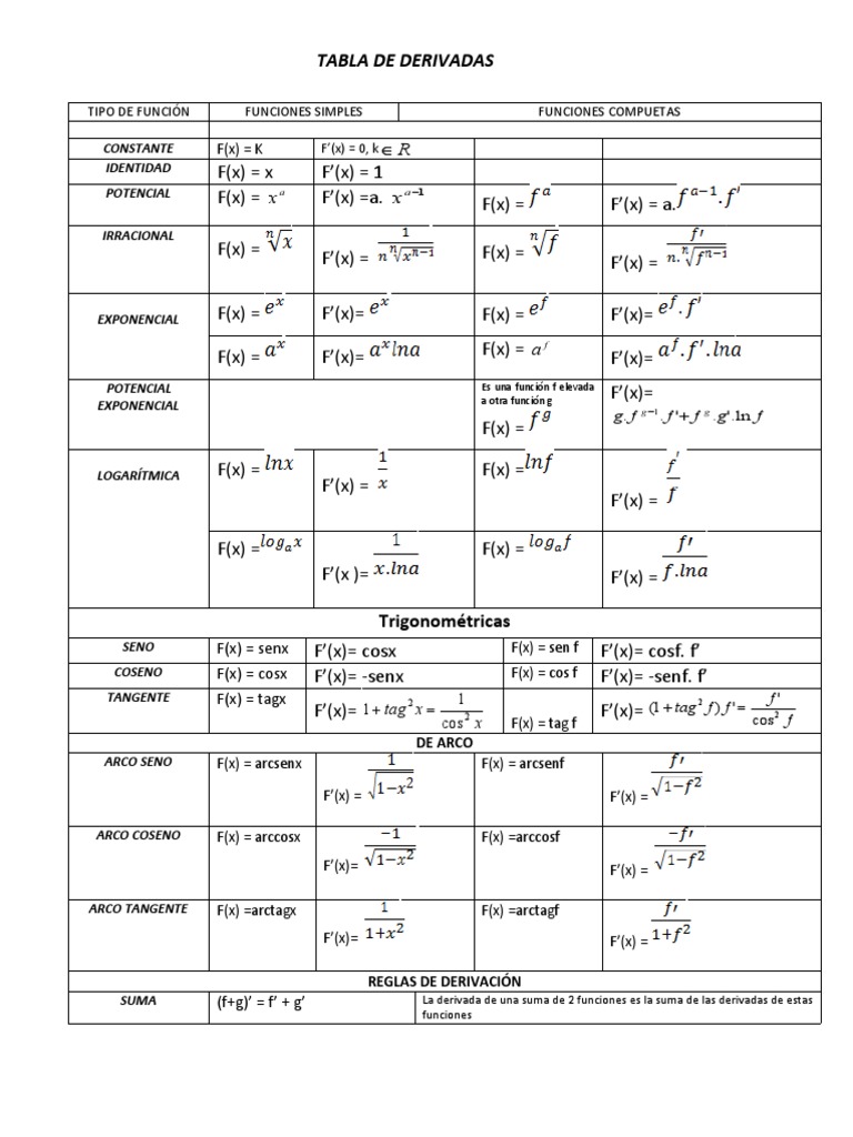 Tabla de Derivadas de Funciones Simples y Compuestas
