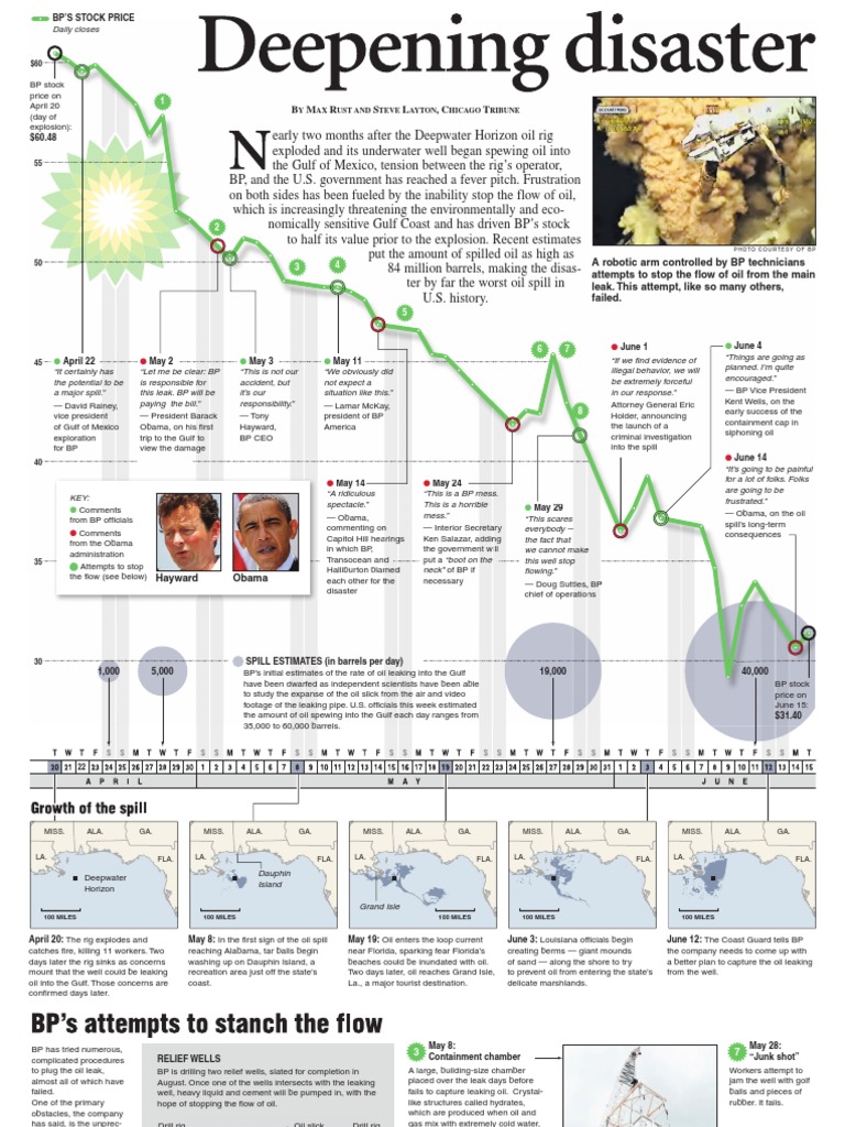 Oil Spill Timeline To Date (June 22, 2010) | PDF | Bp | Petroleum