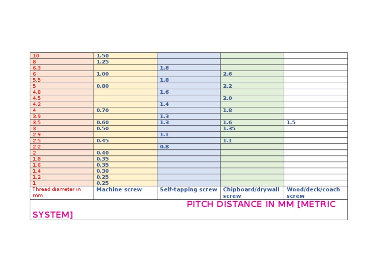 Screw Classification | PDF | Screw | Equipment