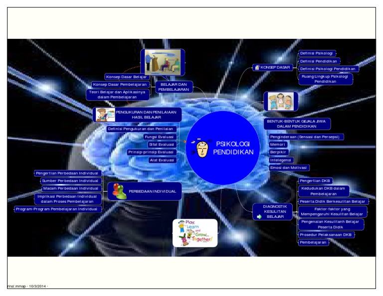 Mind Map Psikologi Pendidikan | PDF