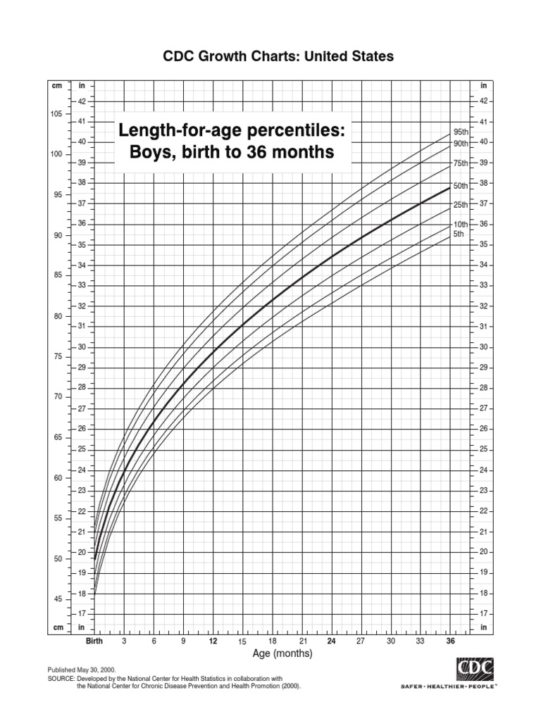 CDC Growth Charts for Infants | PDF | Self-Improvement | Wellness