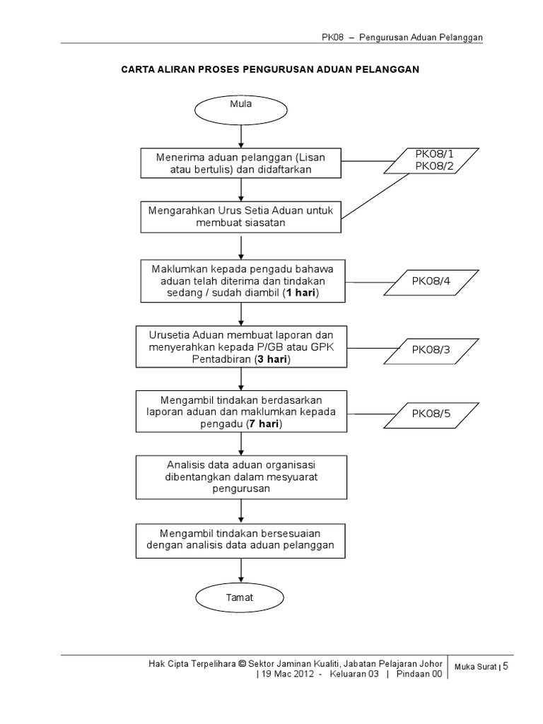 CARTA ALIR Pengurusan Aduan | PDF