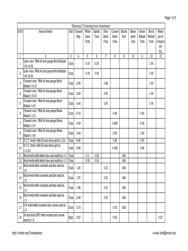 Material Consumption | PDF | Sand | Brick