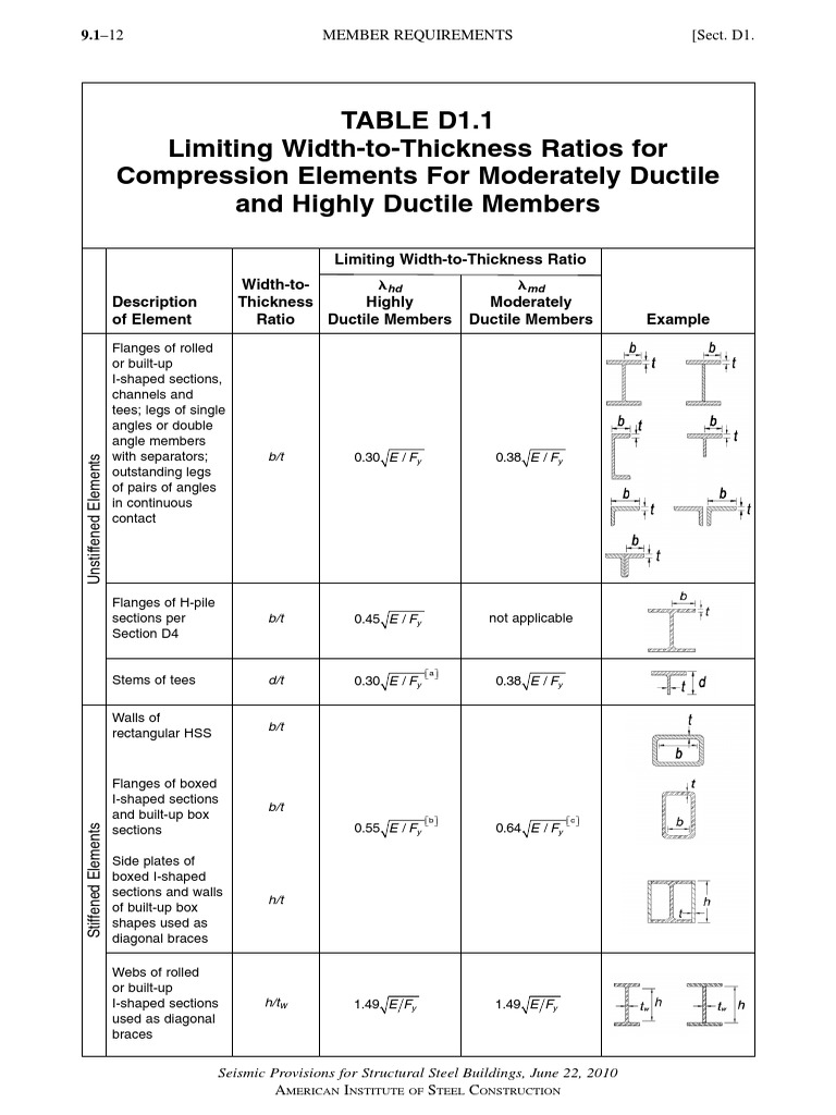 AISC 341-10 Seismically Compact Check | PDF | Beam (Structure) | Column