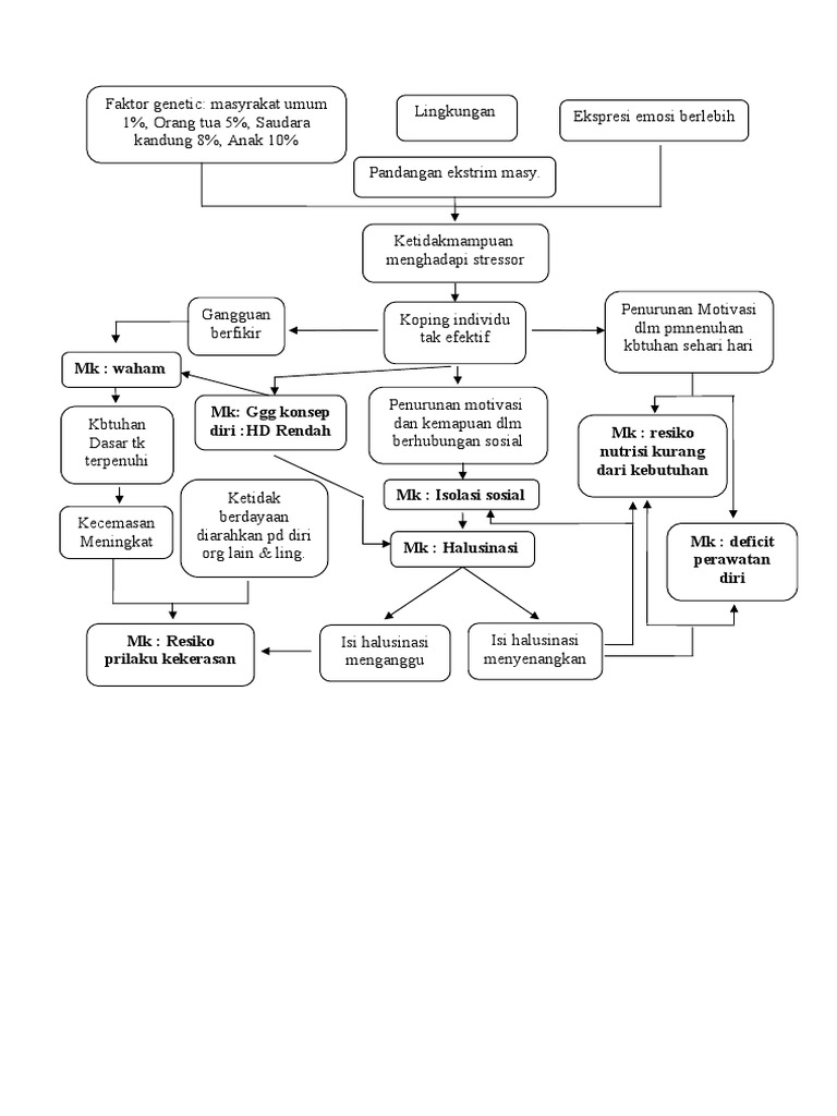 Pathway Risiko Perilaku Kekerasan | PDF