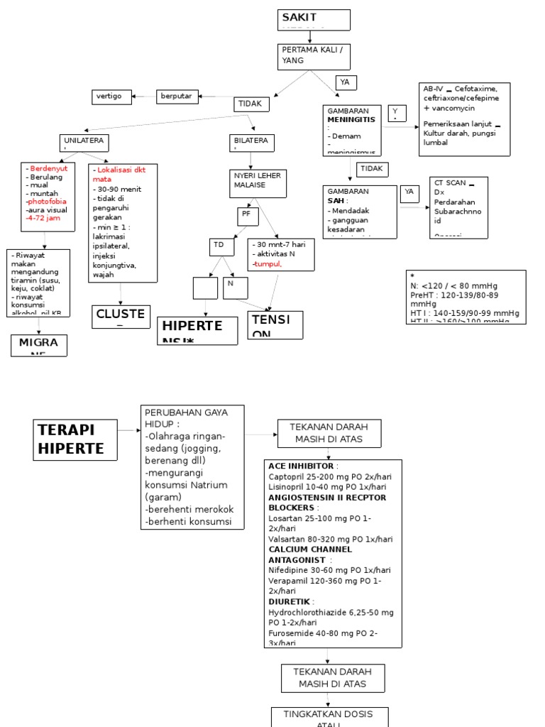 Algoritma Sakit Kepala | PDF