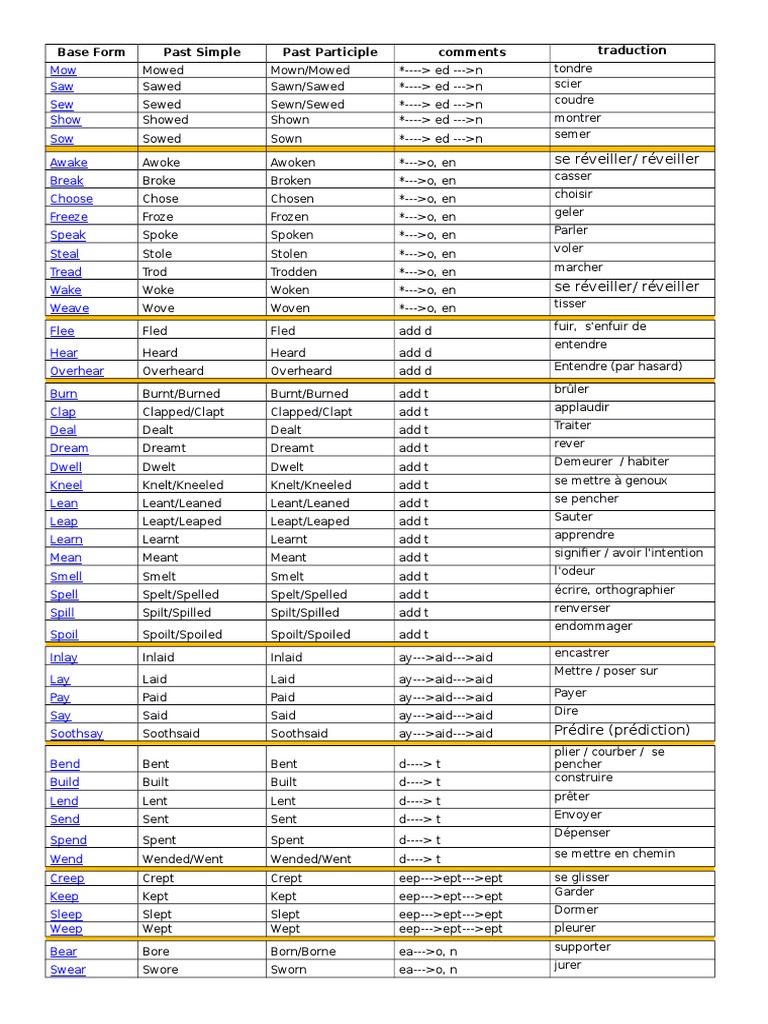 Irregular Verbs List | PDF | Syntax | Grammar