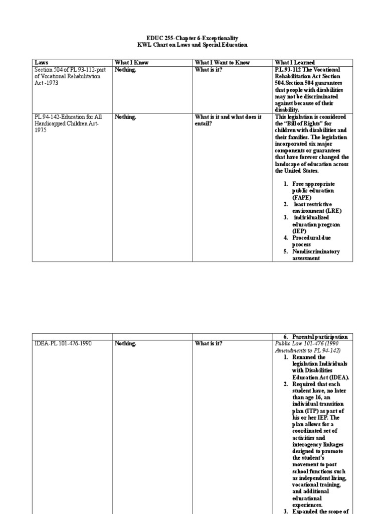 chapter 6-special education laws chart--kwl chart | Politics | Government