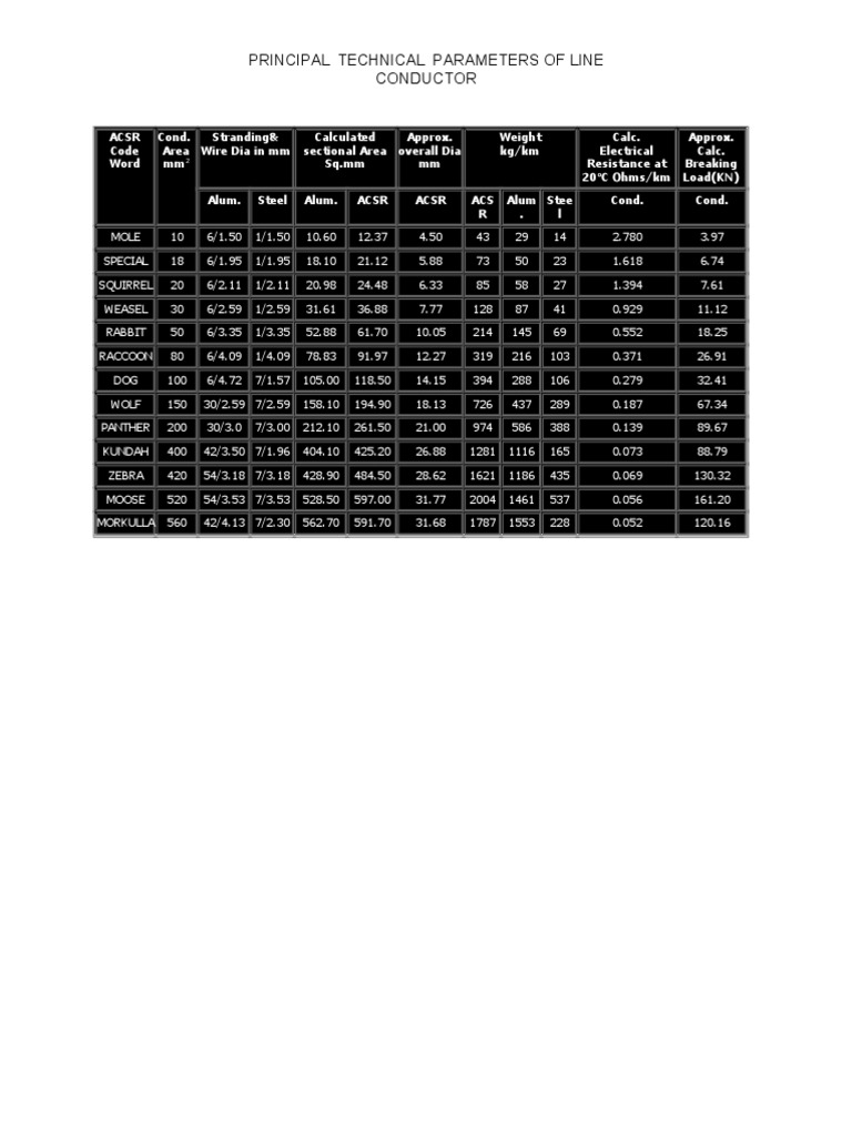 ACSR Line Conductor Specifications | PDF