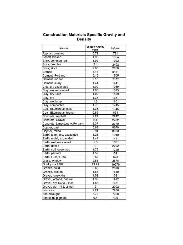 Construction Materials Specific Gravity and Density | PDF