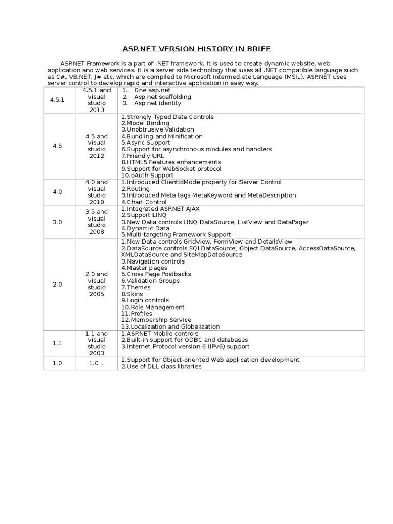 A Brief Version History For | PDF | Computers