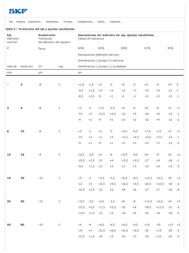 Tabla 3 Tolerancias y Ajustes de Ejes Js4 Js5 Js6 Js7 k4 | PDF