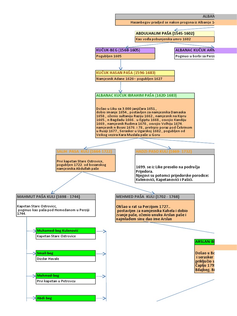 Porodicno Stablo Familije Bilajbegovic | PDF