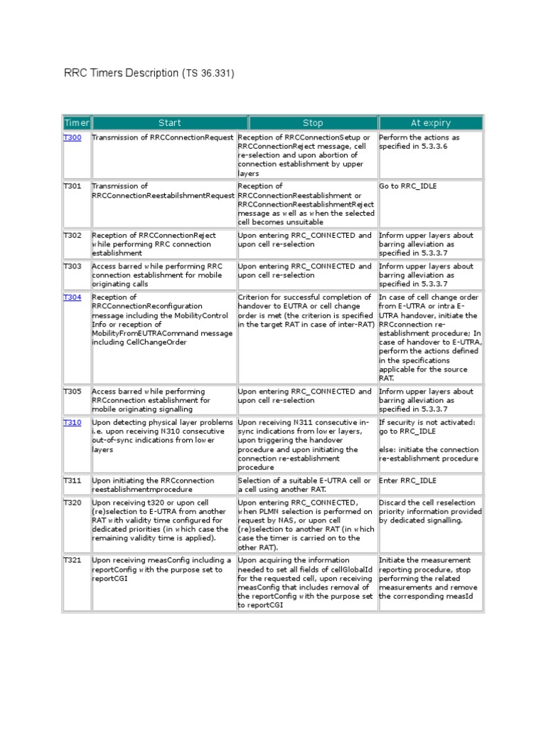 RRC Timers Description (: Timer Start Stop at Expiry | PDF | Data ...