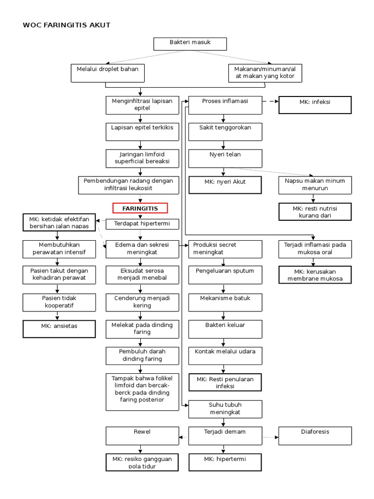 Woc Faringitis Akut | PDF
