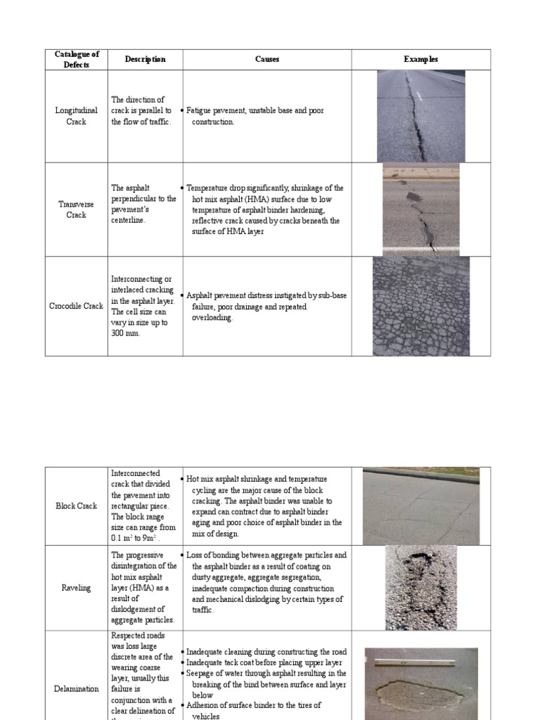 Catalogue of Defects | PDF | Road Surface | Manmade Materials
