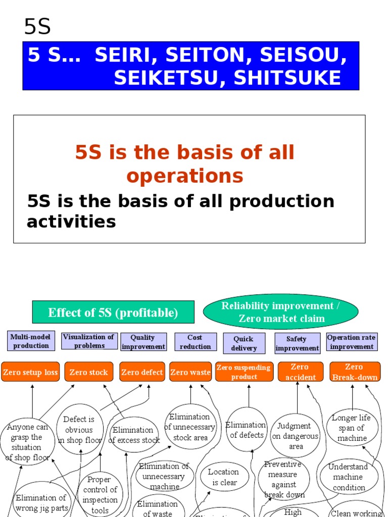 5 S Seiri, Seiton, Seisou, Seiketsu, Shitsuke: 5S Is The Basis of All ...