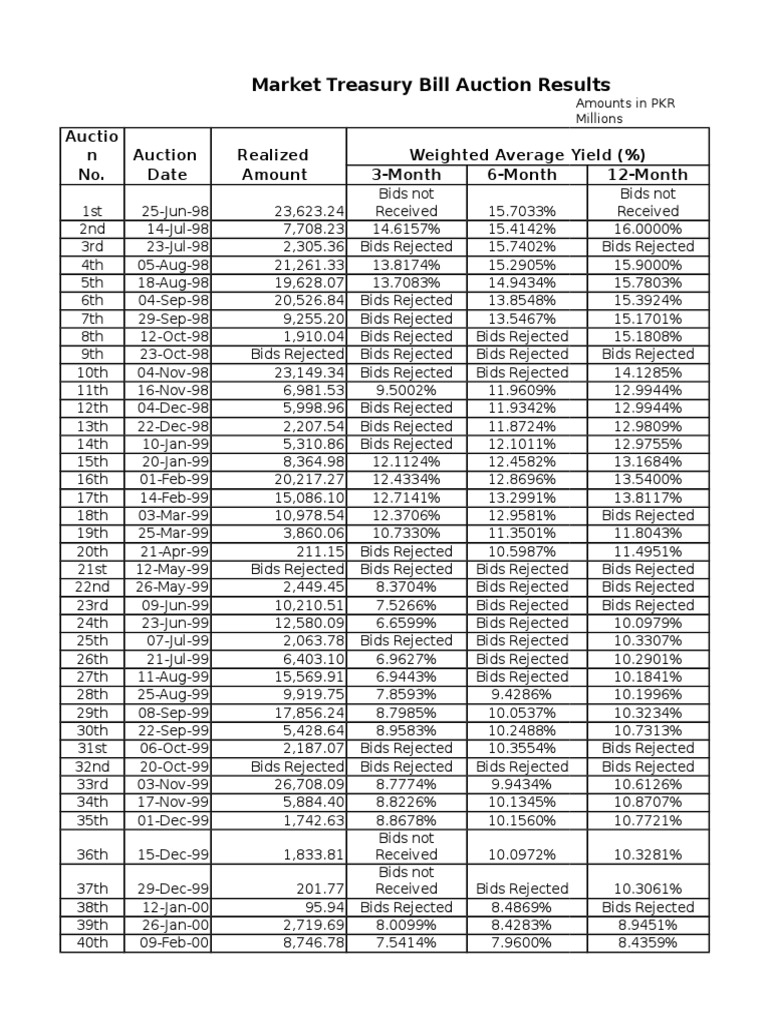 T Bills Rate | PDF