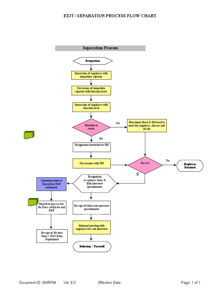 Exit or Separation Process Flow Chart | PDF
