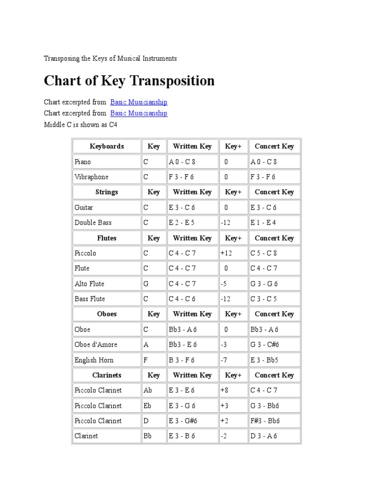 Chart of Key Transposition: Basic Musicianship Basic Musicianship | PDF