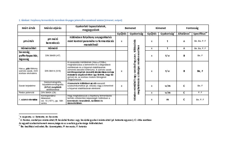VDI 4630 Tablazat 2 | PDF