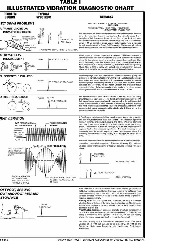 Vibration Dignostic Chart Charlotte | PDF