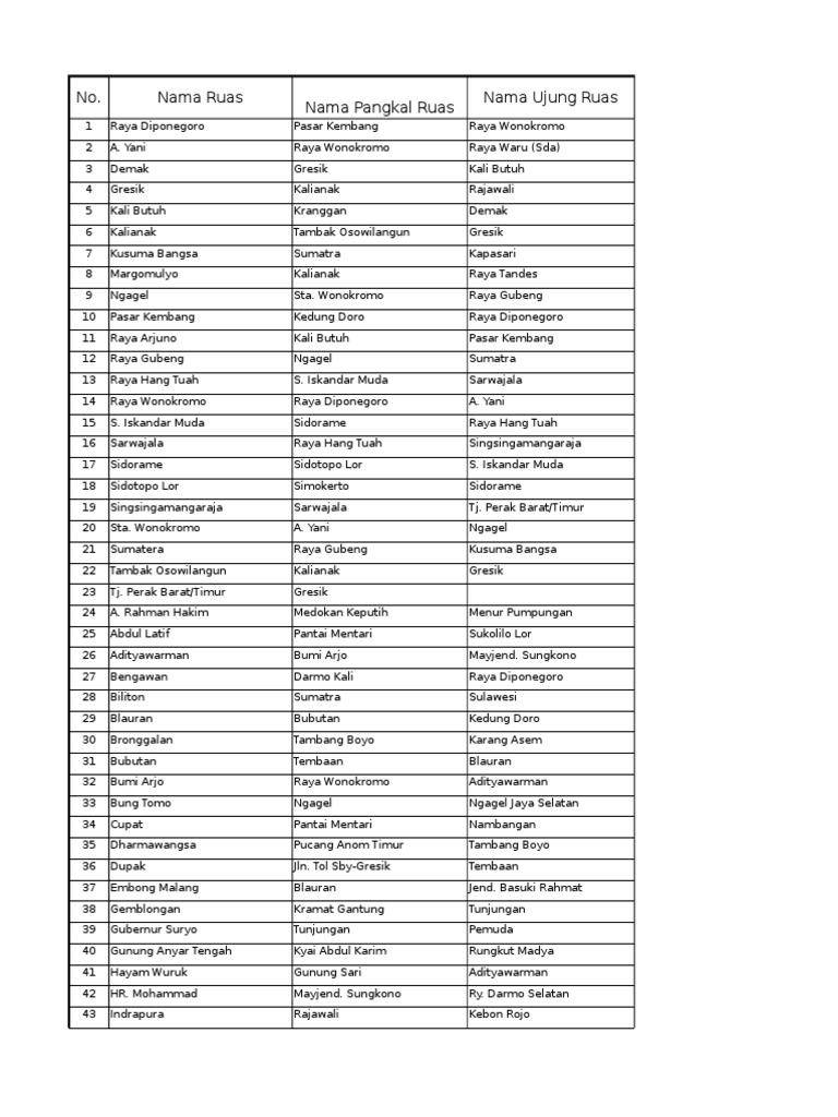 Daftar Nama Jalan di Surabaya | PDF
