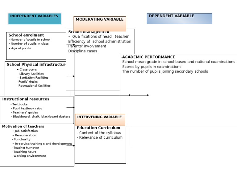 Dependent Variable Moderating Variable: Independent Variables | PDF