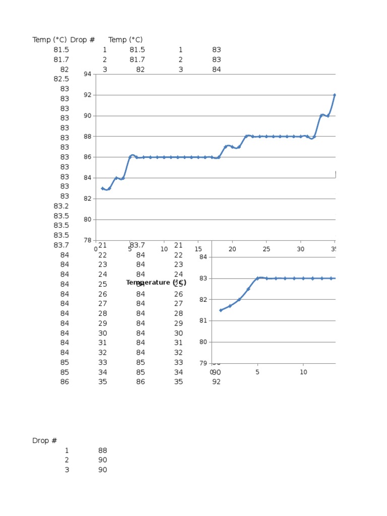 Temperature Drop Data for Distillation | PDF | Teaching Methods ...